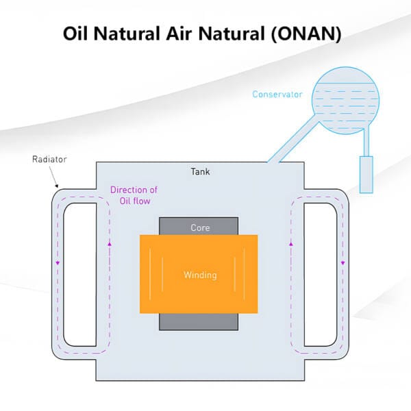 Oil Transformer Cooling Methods: ONAN vs ONAF Explained