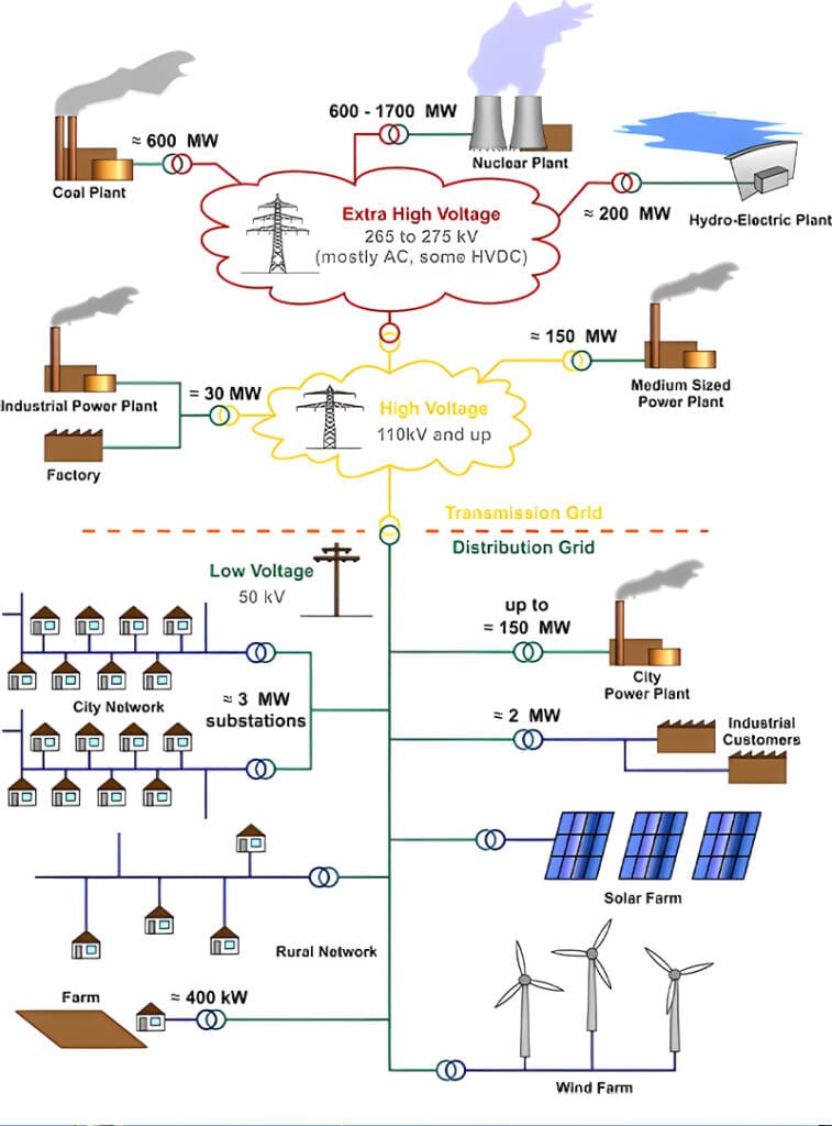 Power Distribution Layout Using Box-Type Substations